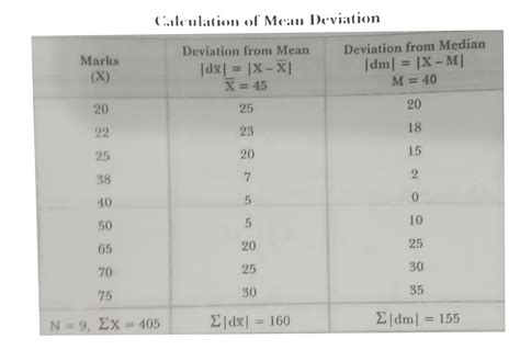 Calculate The Mean Deviation From Mean As Well As From Median And Coef