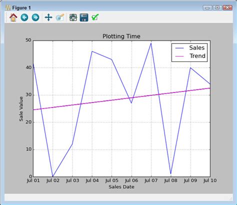 how to use python to plot time series for data science