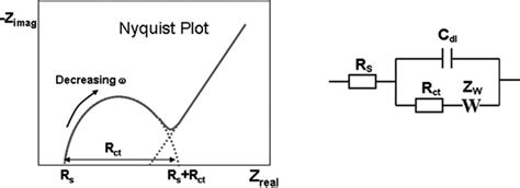Eis Nyquist Plot Z Imag Against Z Real And Randles Circuit W Is A
