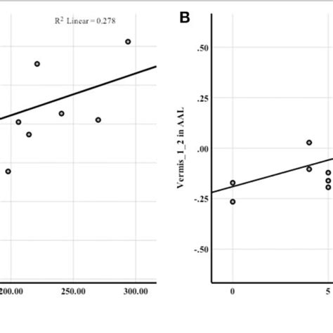 Spearman Rank Correlation Analysis A The Activation Of