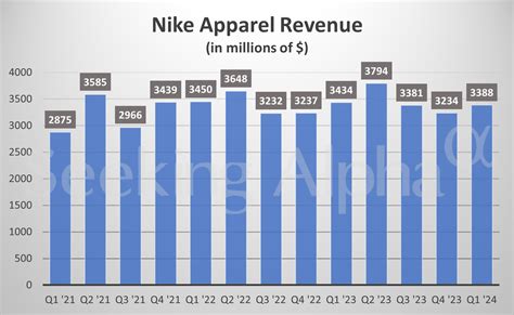 Nike In Charts Q1 Footwear Revenue Climbs From Last Year But Dips