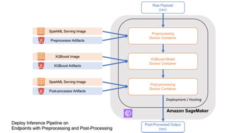 ensure consistency in data processing code between