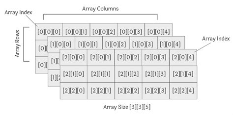 c programming में multidimensional arrays जैसे 2d array और 3d array का