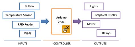 hello arduino write code that interacts with the real world