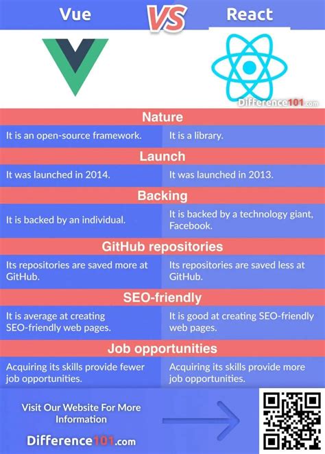 vue vs react what s the difference difference 101