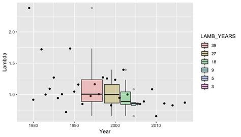 r modify overlapping geom boxplot width to span entire x