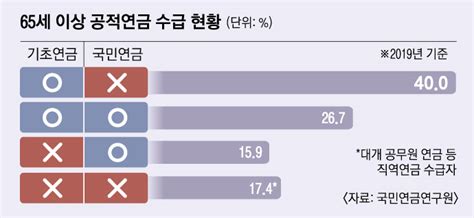 국민연금 노령연금 신청하기 혜택을 누리세요
