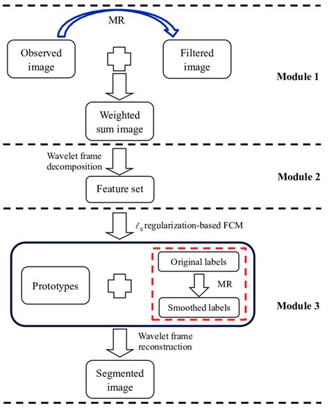 the framework of the proposed algorithm download scientific diagram