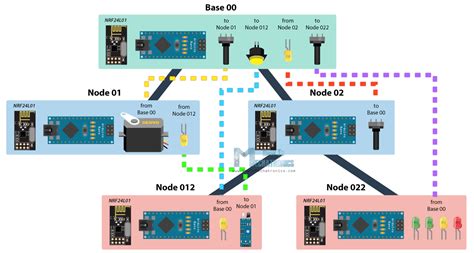 arduino wireless network with multiple nrf24l01 modules artofit