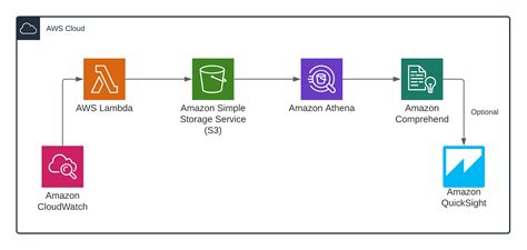 github swx0 reddit sentiment analysis with aws analyse user