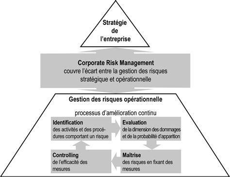 Gestion Des Risques