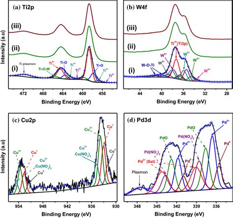 Xps High Resolution Spectra Of A Ti2p High Resolution Of I Wo3 Tio2