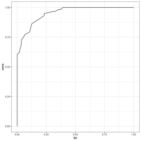 python how can i plot roc curve and calculate auc determine cutoff