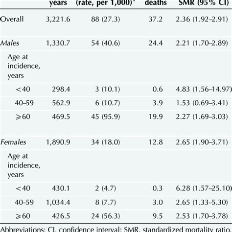 Observed And Expected Deaths And Standard Mortality Ratios In Patients