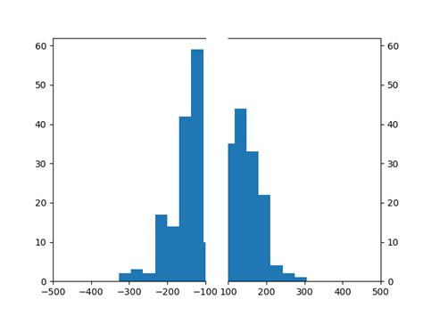 python excluding a certain range of bins in a matplotlib histogram