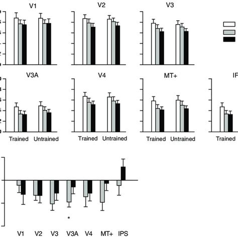 Results Of The Univariate Analysis Of Fmri Data A Bold Amplitudes
