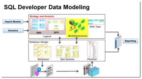 dimensional modeling in oracle sql developer data modeler