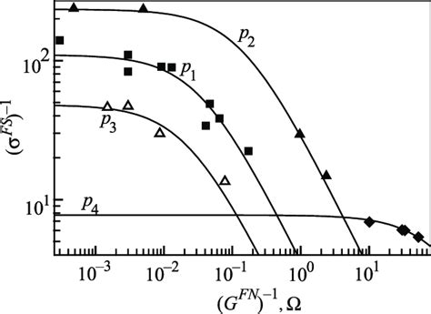 Experimental Plots T ¼ 4 2 K Of The Normalized Conductivity ðr Fs Þ