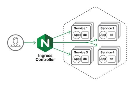 Kubernetes Ingress Kubernetes Ingress Is An Api Object… By Nayan