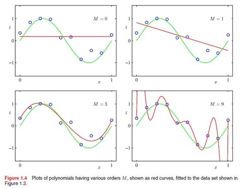 multivariate polynomial best fit curve in python