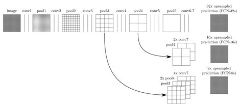【论文阅读】fully convolutional networks for semantic segmentation 知乎