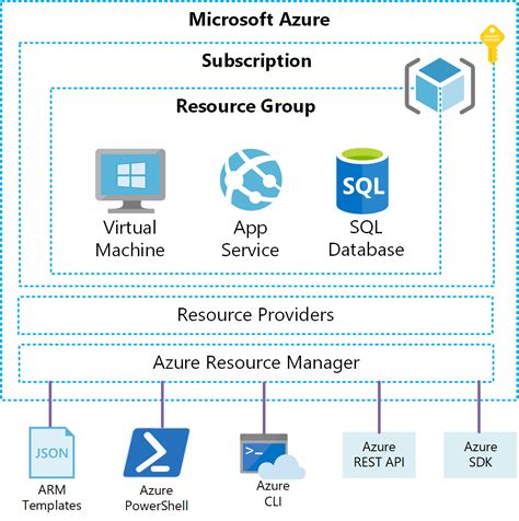 azure resource manager introduction · ravikanth chaganti