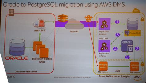 [レポート]gpsct406 oracleからaurora postgresqlへの移行に関するベストプラクティスとデザインパターン