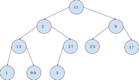 heap sort algorithm interviewbit