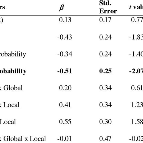 Generalized Linear Mixed Effects Model And Effect Size Cohens D Of