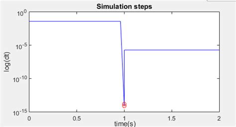 why you should never break a continuous algebraic loop with a memory