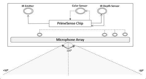 Kinect For Windows Sdk Programming Guide