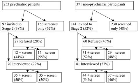Sampling From Stage 1 To Stage 2 Download Scientific Diagram