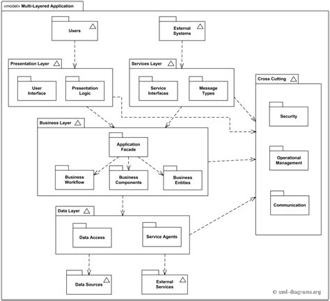 uml create a complex package diagram with graphviz
