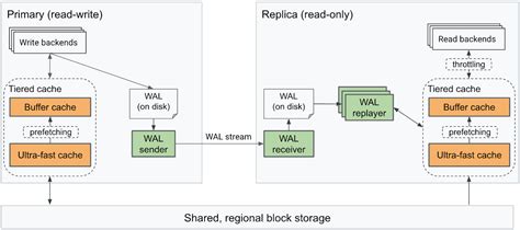 alloydb database provides reduced replication lag for postgresql