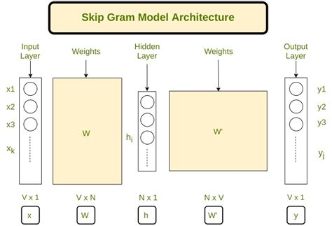 implement your own word2vec skip gram model in python geeksforgeeks