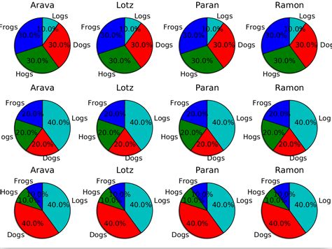 python matplotlib place pie charts in a grid stack