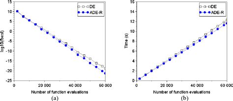 figure 2 from an adaptive differential evolution algorithm with restart