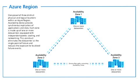 build solutions with availability zones azure architecture center