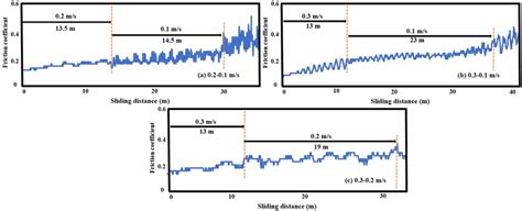 Variation Of Friction Coefficient For A Two Phase Experiment With