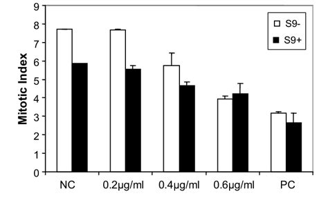 Frequency Of Mitotic Index In Relation To Thimerosal Doses In Human
