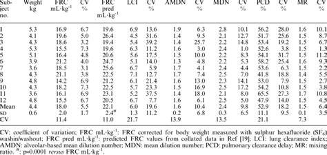 Functional Residual Capacity Frc And Measured Ventilation