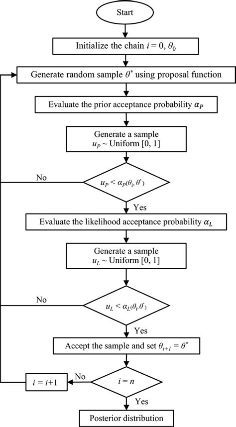 Flowchart Of Cascaded Metropolis Hastings Sampling Algorithm Download