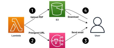 create selectable pdf files with lambda python and reportlab dev