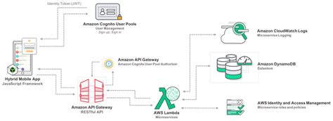 ionic apps with aws mobile app backend ionic blog