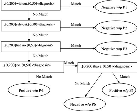 Example Decision Tree Download Scientific Diagram