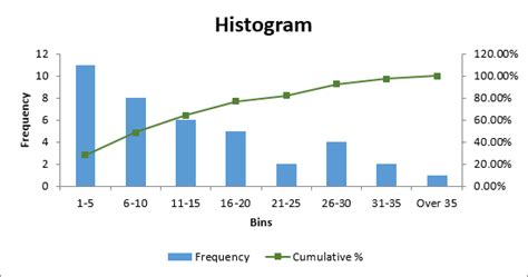 Excel Histogram Chart Editret