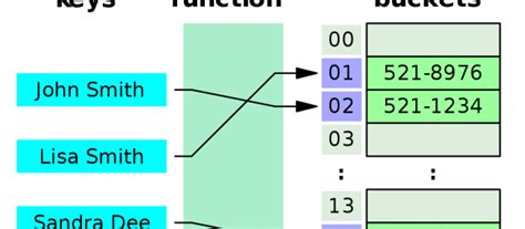 data structure hash table and big o notation 911 weknow
