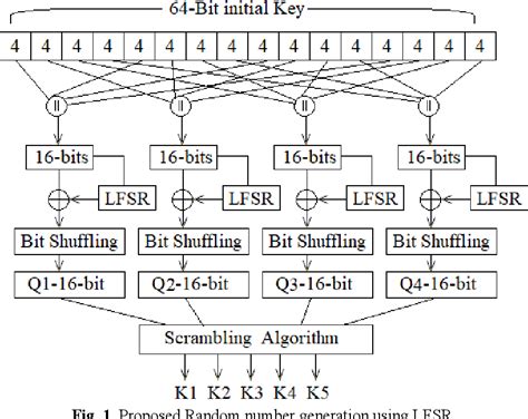 figure 1 from fpga implementation of random number generator using lfsr