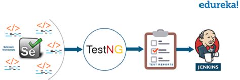 devops tools tutorial git jenkins selenium ansible docker edureka