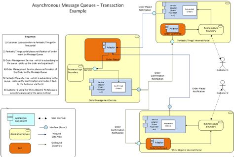 synchronous and asynchronous messaging are you in sync with your